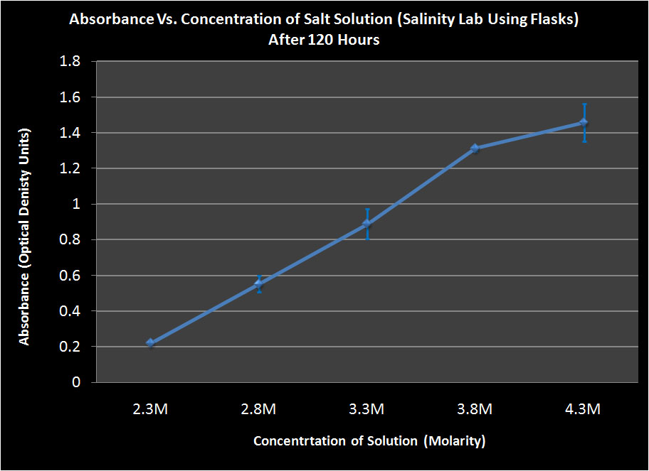 2010 Summer Interns - Salinity Lab