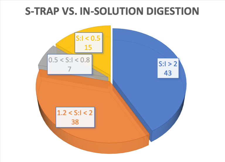 Application of S-Trap in Mass Spectrometry-Based Serum Biomarker ...